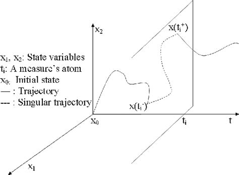 Figure 1 From An Impulsive Framework For The Control Of Hybrid Systems Semantic Scholar