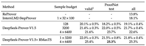 Deepseek发布开源数学定理证明模型 幂简集成