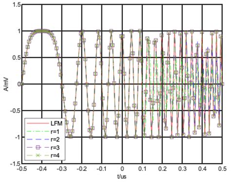 Lfm Signal Parameter Estimation Via Ftd Frft In Impulse Noise