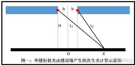 试用缝边缘为单缝衍射和双缝干涉光源推导衍射与干涉光强度的计算公式 知乎