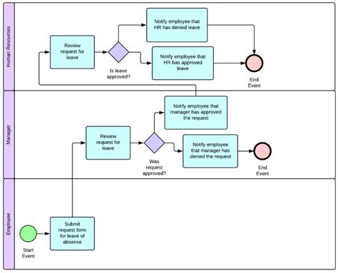 Request Response Diagram What Is It And Why Is It Necessary By Yurii Pukhov Yusmp Group