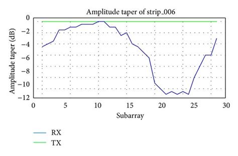 Excitation Coefficients Of A Tapered Stripmap Beam Download Scientific Diagram