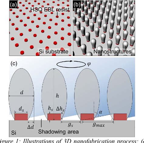 Figure 1 From 3d Nanofabrication On Complex Seed Shapes Using Glancing Angle Deposition