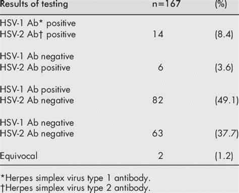Hsv 1 Vs Hsv 2 Testing Role Of Type Specific Herpes Simplex Virus 1 And 2 Serology As A