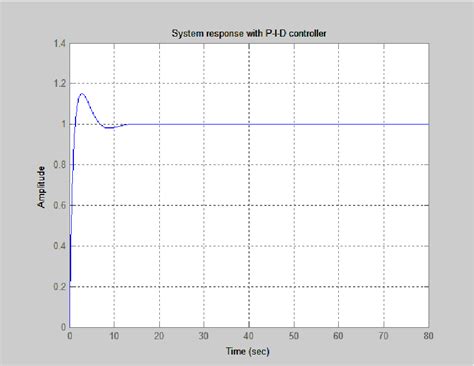 figure 6 from pid controller design for two tanks liquid level control