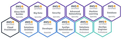 Serverless Querying Csv Files Stored In S3 Using S3 Select By Dhaval Nagar Appgambit Medium