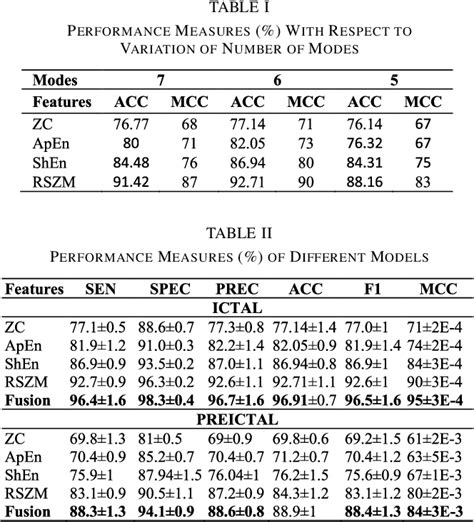 table ii from variational mode decomposition based moment fusion for