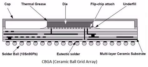Ball Grid Array ONLITEX ELECTRONIC HOLDING LTD