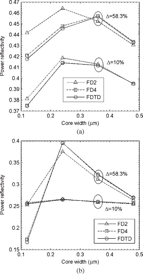 Figure 5 From Analysis Of Waveguide Discontinuities By A Fourth Order