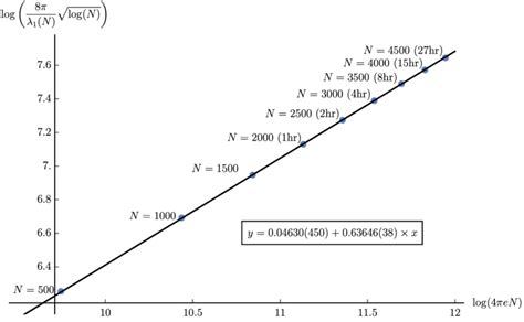 plot of the numerically calculated eigenvalues from table 2 with a
