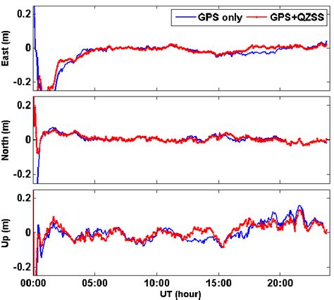 Kinematic Ppp Solution East North And Up Components Errors For The Download Scientific