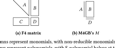 Figure 1 From M4gb An Efficient Gröbner Basis Algorithm Semantic Scholar