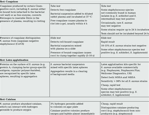 Methods For Identification Of S Aureus Isolates Principle Method Download Table