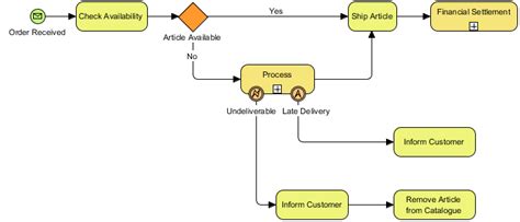 How To Draw BPMN Diagram