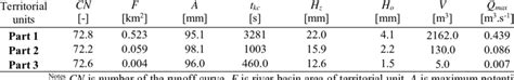 The Results Of A Direct Runoff Calculation On A Slope In The Area Of Download Table