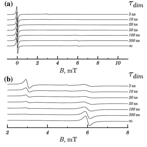 Tr Mfe Kinetics For Rips Undergoing Dimerization At Different Rates