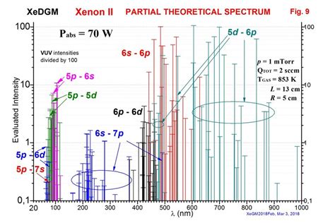 Xe Ii Spectrum Vuv And Visible Regions Download Scientific Diagram