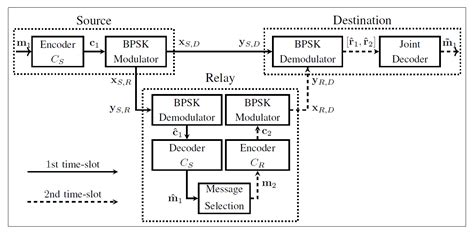 Distributed Totally Decomposed Cumulative Goppa Coded Cooperative