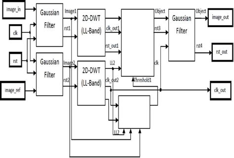 Proposed Architecture For Moving Object Detection Download Scientific