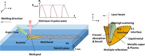 Schematic Description Of Pulse Wave Laser Beam Welding Of Ti6al4v Plate Download Scientific