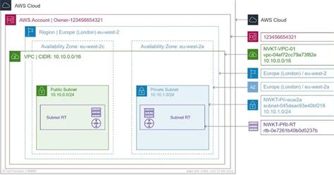 Toni Pasanen On Linkedin Aws Networking Part Vi Subnet To Route