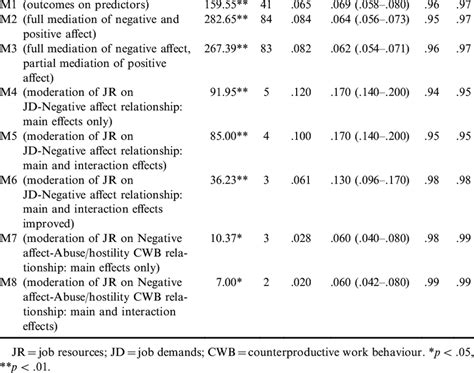 Results Of Mediated And Moderated Sem Analysis W 2 Df Srmr Rmsea Ci