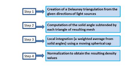 Summarized Steps Of Proposed Methodology Download Scientific Diagram