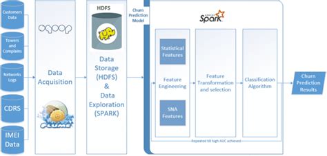 Proposed Churn Prediction System Architecture Download Scientific Diagram