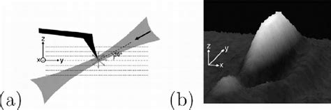 Figure 4 From Apertureless Scanning Near Field Optical Microscope With