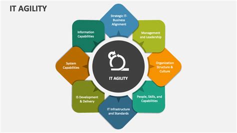 IT Agility PowerPoint Presentation Slides PPT Template