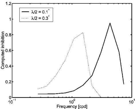 Spatial Frequency Tuning Curves Of Two Gabor Functions With Different