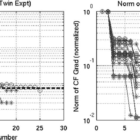 Evolution Of Left Cost Function And Right Norm Of Gradient Of Cost Download Scientific