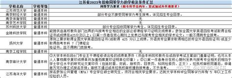同等学力考研丨四川省2023年同等学力招生条件汇总 知乎