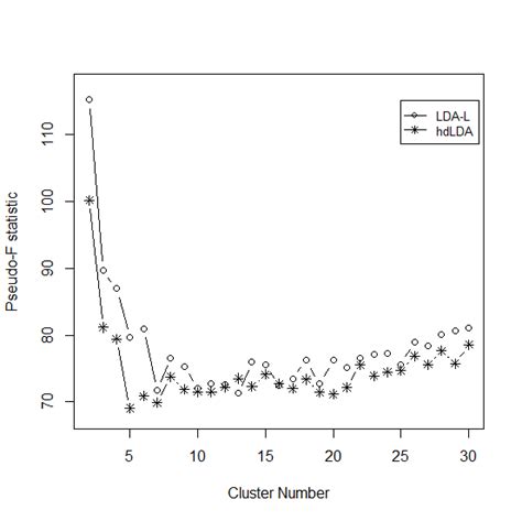 The Pseudo F Statistic Under Different Number Of Clusters For Hdlda And