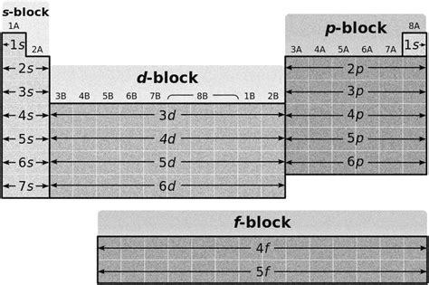 An Explanation On The Uses And Properties Of D And F Block Elements