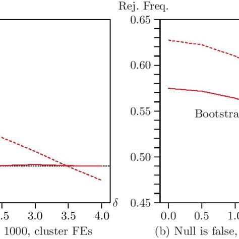 Cluster Size Variation And The Performance Of Upper Tail τ σ Tests