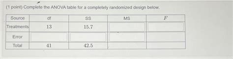 Solved Point Complete The ANOVA Table For A Completely Chegg