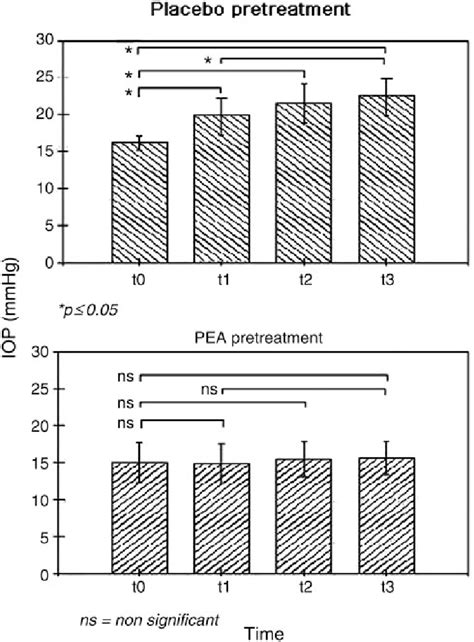 Bar Charts Representing The Univariate Statistical Comparison Analysis Download Scientific