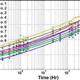 Measurement Data And NLME Fitting Download Scientific Diagram