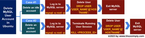 How To Delete Mysql User In Ubuntu Step By Step Guide Linuxsimply