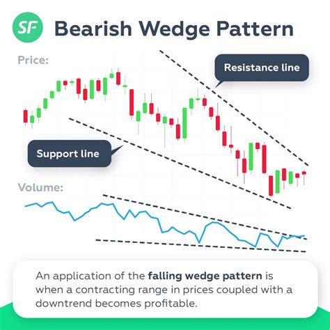 Nassima Sadik On Linkedin Lets Take A Look At The Bearish Wedge Pattern Which Emerged On The