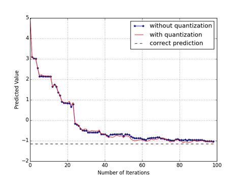 160905539 On Randomized Distributed Coordinate Descent With