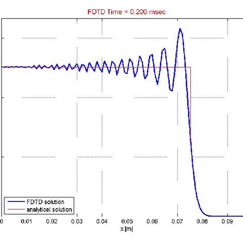 Wave Speeds Of All 40 Sph Simulations Plotted Over The Smoothing