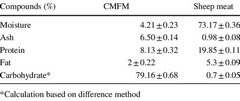 Chemical Composition Of Cordia Myxa Fruit Mucilage Cmfm And Sheep