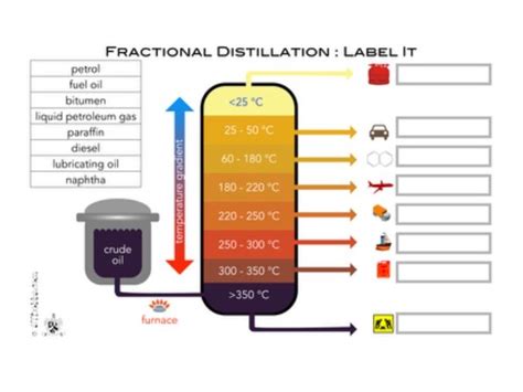 Fractional Distillation Label It Teaching Resources