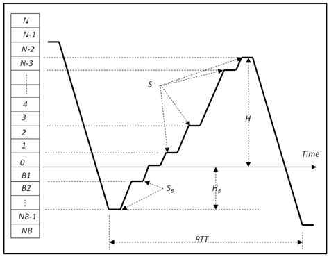 Round Trip Time Timeline Where The Elevator Goes Down To The Basement Download Scientific Diagram