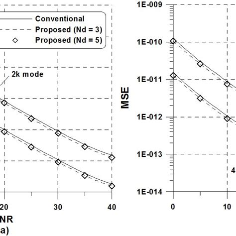 MSE Performance Of The Proposed CFO Estimator Versus SNR A C