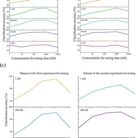 Classification Accuracy Using Single Svm Models Classification Download Scientific Diagram