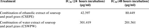 IC Value Of Extracts On Hours And Hours Incubation Time Download Scientific Diagram