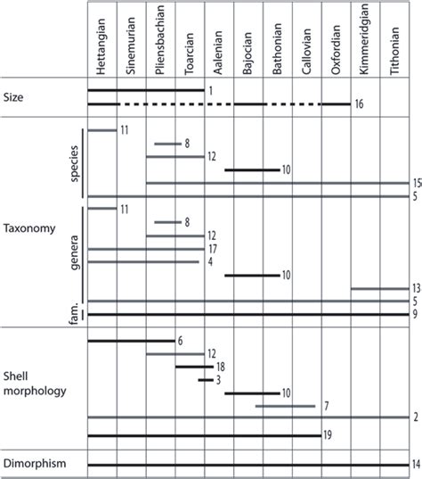 1 Sample Of Published Studies Exploring Macroevolutionary Patterns Of